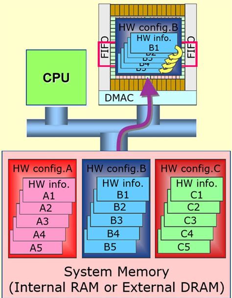 Dynamically Reconfigurable Processor Accelerates Ai On The Edge