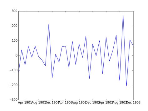 在Python中如何差分时间序列数据集 ATYUN COM 官网 人工智能教程资讯全方位服务平台 在Python中如何差分时间序列数据集 ATYUN COM 官网 人工智能教程资讯全方位服务平台
