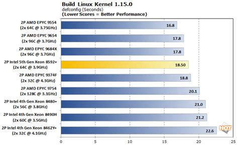 Intel Th Gen Xeon Processors Debut Emerald Rapids Benchmarks Page HotHardware