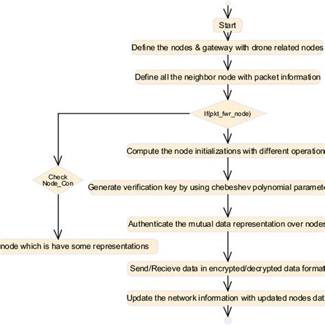 flowchart of proposed data transmission in 5g related wireless network