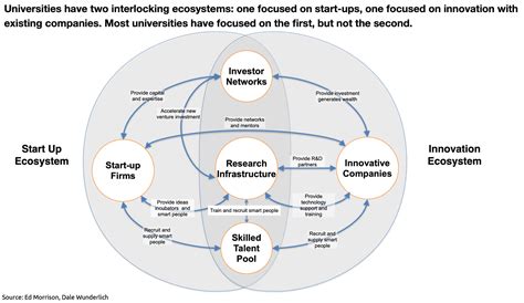 Moving Our Innovation Thinking From Barriers To Ecosystems Agile Strategy Lab