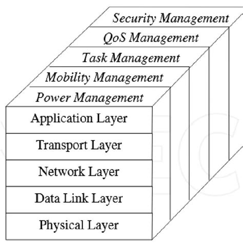 Protocol Stack Of Wireless Sensor Networks 31 Download Scientific