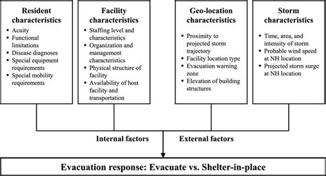 A Conceptual Model For Evacuation Decision Making Criteria For Nhs Download Scientific Diagram