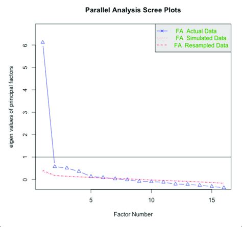 Parallel Analysis Scree Plot Download Scientific Diagram
