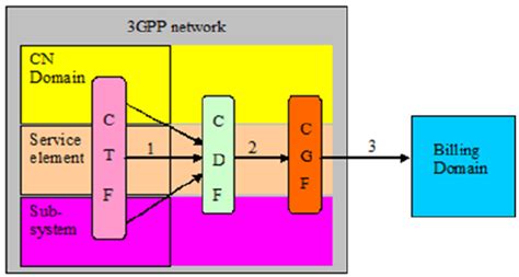 3gpp Offline Charging Architecture Download Scientific Diagram