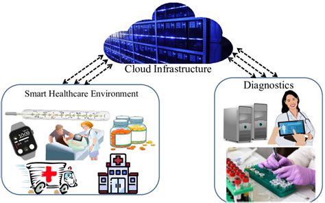 The Internet Of Medical Things Iomt Download Scientific Diagram