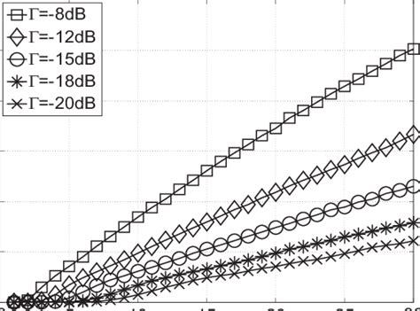 number of links able to share the same cta vs piconet radius for an