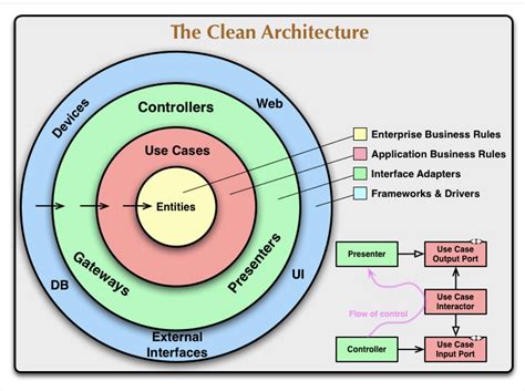 flutter — how to structure your next project a software system s architecture is the… by