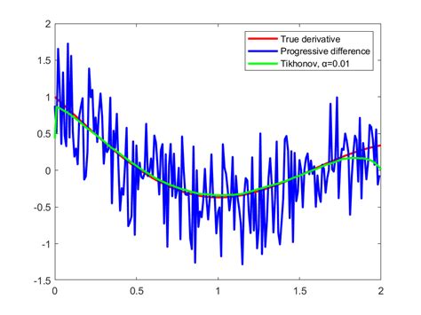 Filters Derivative Of Noisy Signal Signal Processing Stack Exchange
