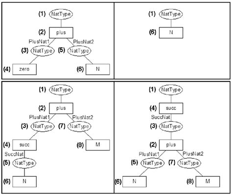 Representation Of Example Equations As A Graph Transformation System Download Scientific Diagram