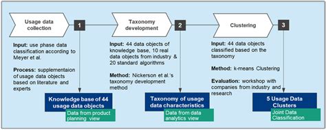 Design And Development Of Classification Artifacts Download Scientific Diagram