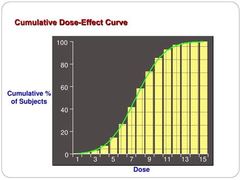 Ppt Pharmacodynamics Dose Response Relationship Powerpoint