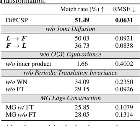 Table 3 From Crystal Structure Prediction By Joint Equivariant Diffusion Semantic Scholar