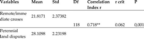 Pearson Product Moment Correlation Ppmc Statistics Relationship