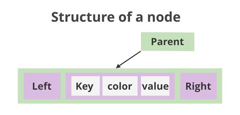 Java中treemap的内部工作 码农参考