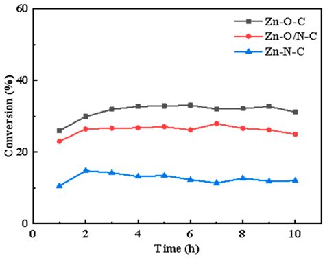 The Conversion Rate Curves Of Zn O C Zn O N C And Zn N C Catalysts Download Scientific