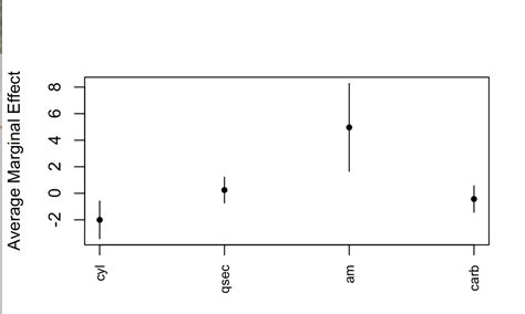 R Remove Categorical X Axis Names From Margins Plot Stack Overflow