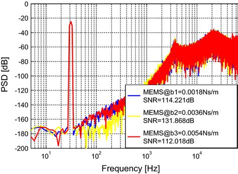 Psd Of The Pure 5th Order ΣΔ Modulator With Different Damping Coefficient B Download