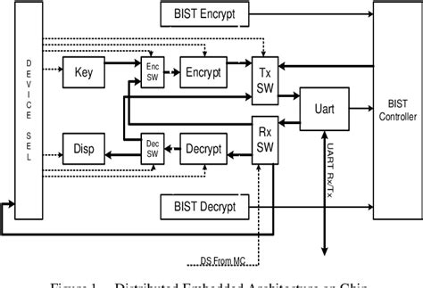 Figure 1 From Fault Tolerant Distributed Embedded Architecture And