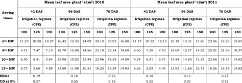 Interaction Effect Of Sowing Times And Irrigation Regimes On Mean Leaf Download Table