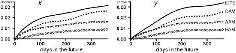 The Mean Lsar Prediction Errors Of The Iers X Y Pole Coordinates Download Scientific Diagram