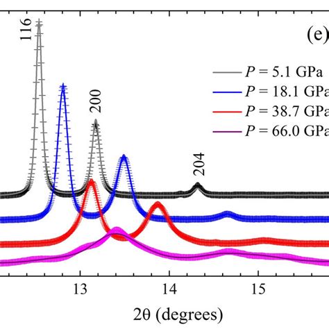 A D Observed Crosses And Calculated Solid Lines X Ray Diffraction Download Scientific