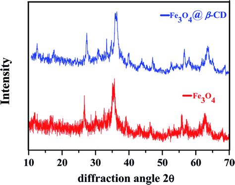 The Xrd Patterns Of Fe3o4 And Fe3o4β Cd Download Scientific Diagram