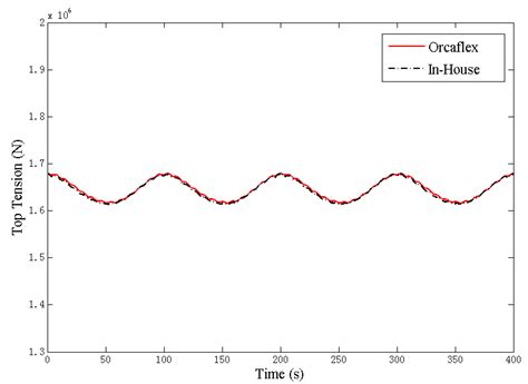 Jmse Free Full Text Time And Frequency Domain Dynamic Analysis Of Offshore Mooring