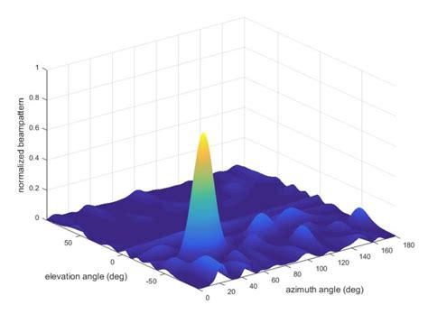 normalized beampattern of subarray 1 download scientific diagram