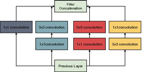 figure 5 from self supervised visual feature learning with deep neural