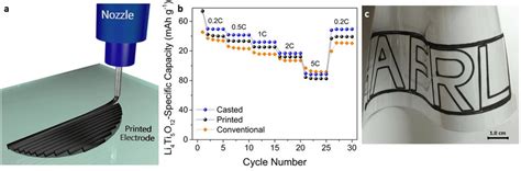 1 Printing Of 404020 Activecnfpvdf Composite Electrodes A
