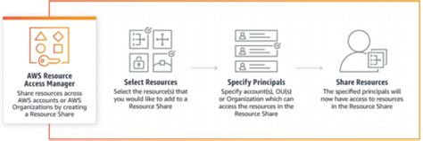 Aws Solutions Architect Pro Lm Set 1b Flashcards Quizlet