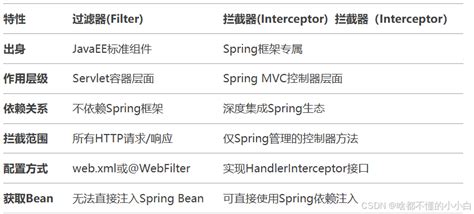 Spring Boot神技！3分钟掌握过滤器和拦截器的核心差异springboot3 拦截器过滤器 Csdn博客