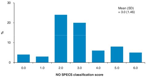 Modified Werners No Specs Classification Of 68 Patients With Graves