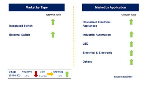 Inverting Regulator Market Report Trends Forecast And Competitive