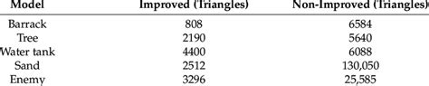 Triangle Count For Some Of The Models In Improved And Non Improved Triangle Count For Some Of The Models In Improved And Non Improved