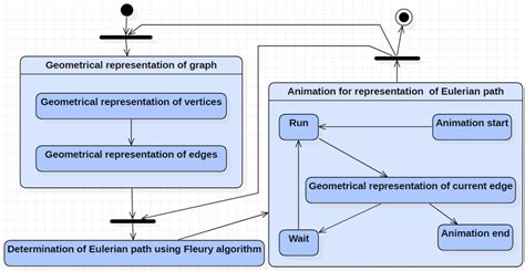 UML Communication Diagram Download Scientific Diagram