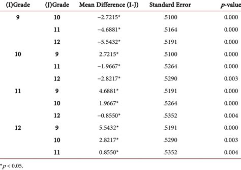 scheffe post hoc comparisons download table