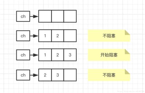 一看就懂系列之golang的goroutine和通道 go语言中文网 golang中文社区