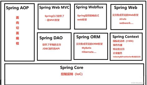 开发框架 spring 1 xml篇 spring xml csdn博客