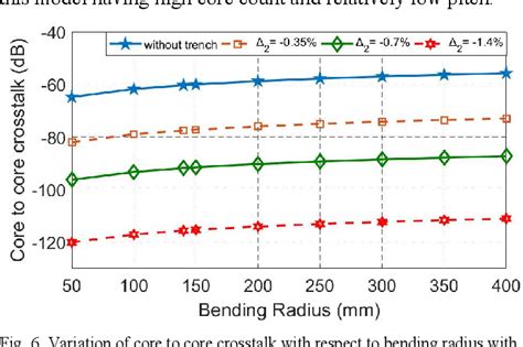 Figure 6 From Design Of Low Crosstalk Homogeneous Multicore Fiber With Limited Cladding Diameter
