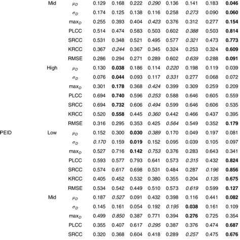 overall performance comparison on different ranges the best evaluation