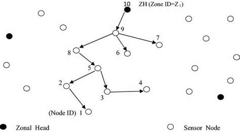 Route Discovery In Randomly Distributed Wsns Download Scientific Diagram