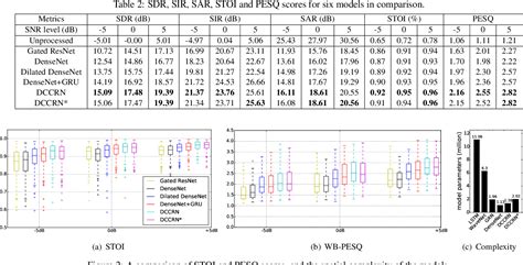 Table 2 From Efficient Context Aggregation For End To End Speech Enhancement Using A Densely