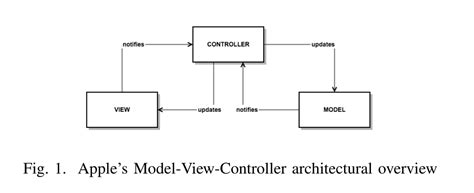 Model View Controller In Ios Mobile Applications Development By