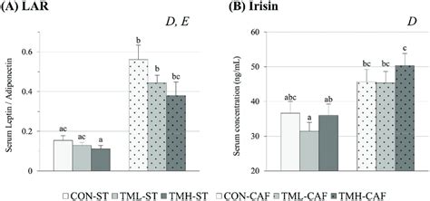 Circulating Levels Of Hormones Associated With Lifestyle Related Download Scientific Diagram