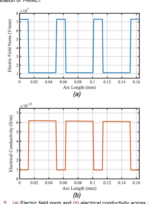 Figure 5 From Design Of High Power Density Mvdc Cables For Wide Body All Electric Aircraft