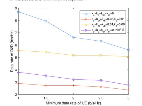 Minimum Data Rate Of Ue Versus The Data Rate Of D2d Download Scientific Diagram
