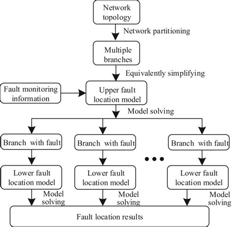Flow Chart Of The Fault Location Method Download Scientific Diagram