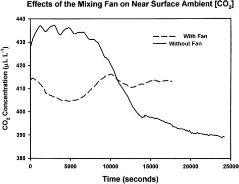 Ambient Concentrations Approximately 15 Cm Above The Diffusion Layer